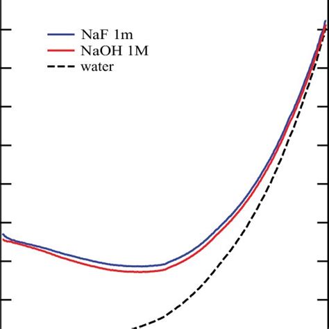 Structure Factor S Q Derived From Saxs For 1 M Naf Aq And 1 M Naoh