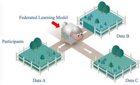 Federated Learning Data Protection Compliant Ai