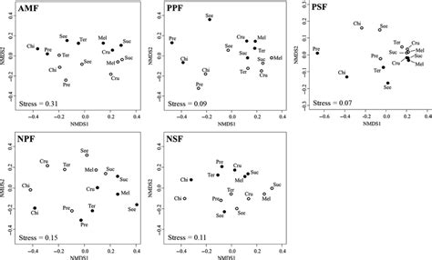 nmds ordinations based on presence absence data bray curtis
