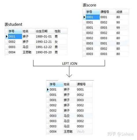 如何有效执行mysql数据库中的多表关联查询？ 世外云文章资讯