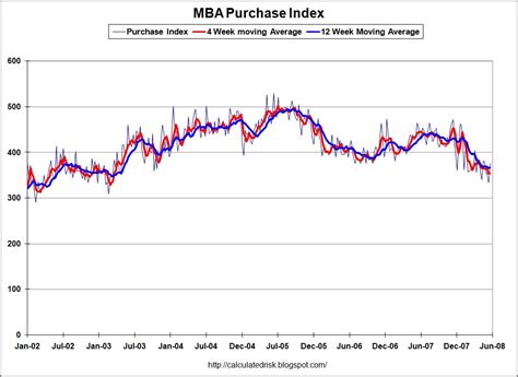 Calculated Risk Mba Purchase Applications