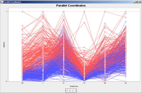 parallel coordinates generated over the benign and malignant tissues