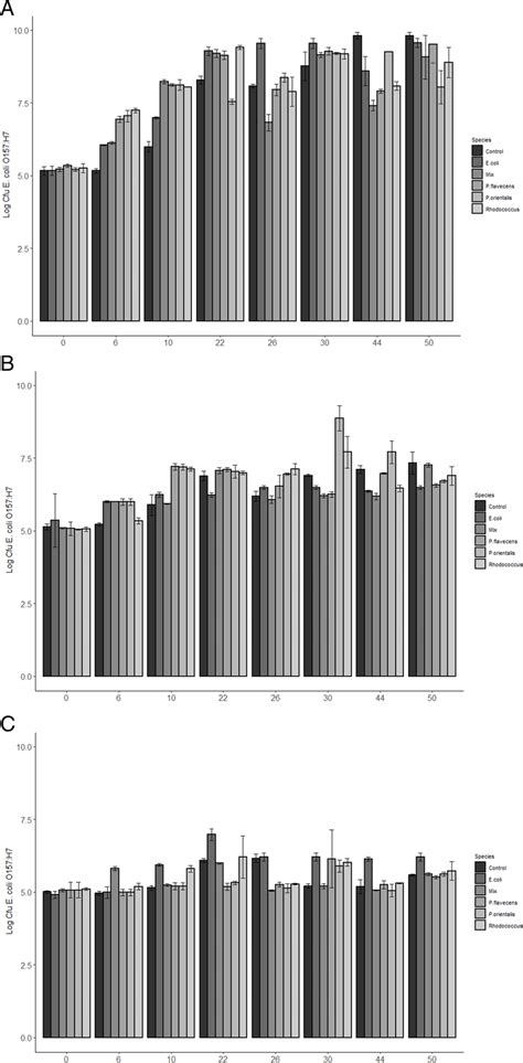 Viable Counts Logcfu With Standard Error Bars N 6 Of Escherichia Download Scientific
