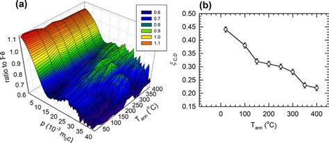 a the development of cdb ratio curves for the pearlitic steel wire