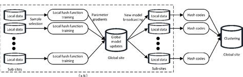 Figure 1 From Hashing Based Distributed Clustering For Massive High