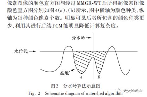 【图像分割】基于形态学重建和过滤改进fcm算法（frfcm）实现图像分割matlab代码 Csdn博客