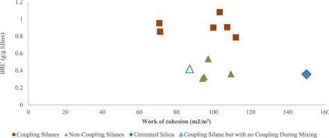 Bound Rubber Content Brc Effects Of Silica In The Elastomer Matrix