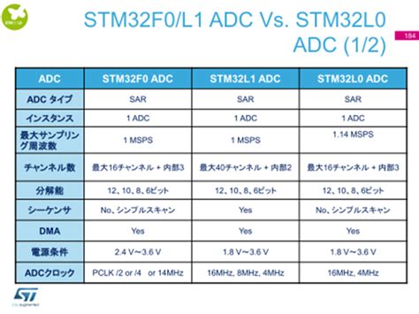 Cortex M0 M0 M3比較とコア選択 Iot Mcuのhappytech