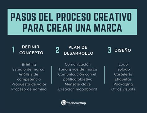 Fases Del Proceso Creativo Para Crear Una Marca Y Su Branding