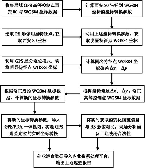 method for implementing land patrol eureka patsnap