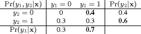 Table From Multi Labelled Classification Using Maximum Entropy Method Semantic Scholar