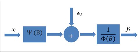 Arx Model Structure Nelles 2001 Ljung 2001 Download Scientific