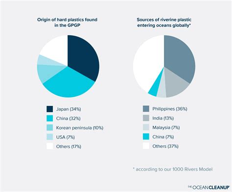 The Ocean Cleanup On Twitter While Plastic Accumulating In The Gpgp