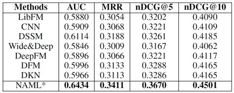 基于多视角学习和个性化注意力机制的新闻推荐 安全内参 决策者的网络安全知识库