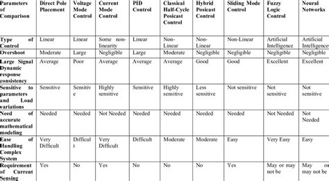 comparison of different controllers download scientific diagram