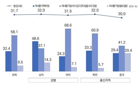 탈북청년 10명 중 7명 자녀 꼭 있어야 하는 건 아니다 나무뉴스
