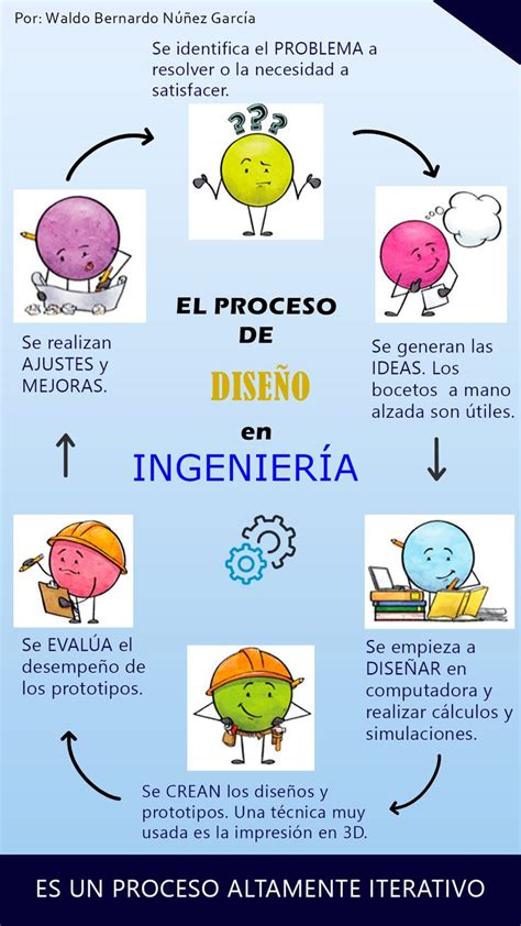 Hoja De Trabajo Del Proceso De Diseño De Ingeniería
