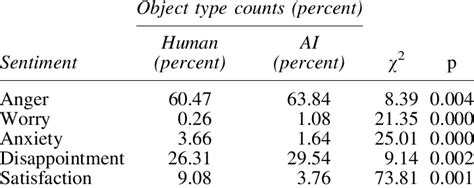 Chi Square Test Of Disparities In Sentiment Expression Between Human