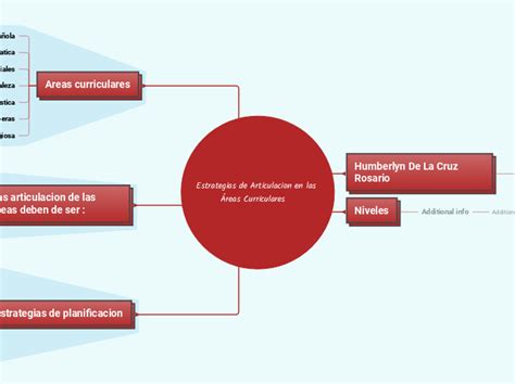 Estrategias de Articulacion en las Áreas C Mind Map
