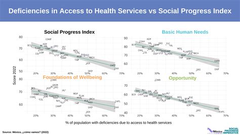 Social Progress Index States And Districts Of India Social Progress Imperative