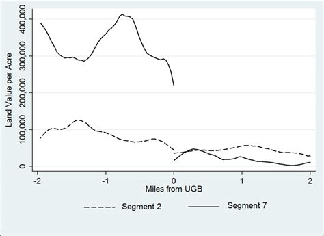 3 Local Linear Smoothing Of Land Values For Segments 2 And 7 Download