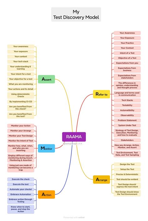 Ravisuriya Eswara On Linkedin Testengineering Testing