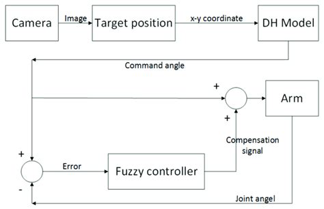 Position Control Scheme With Lm Hlp And Fuzzy Controller Download