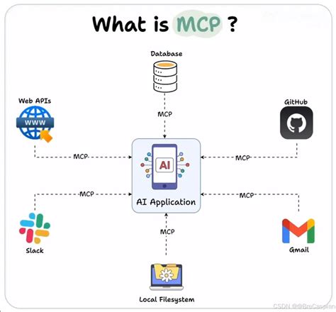 一文详解mcp技术——mcp是什么，为什么重要 ？ Csdn博客