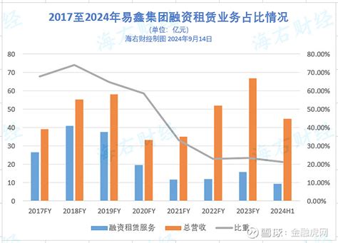 不断转型的易鑫：上半年净利润增速明显放缓，助贷收入占比低于50 担保收入占比持续上升2018年，汽车金融交易平台 易鑫集团 谋求转型，开始发
