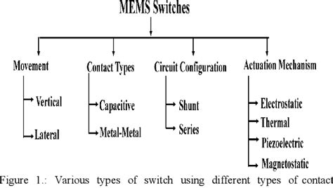 design and simulation of rf mems switch using uniform serpentine