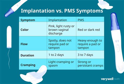 Implantation Symptoms Bleeding Signs Timing Vs Pms