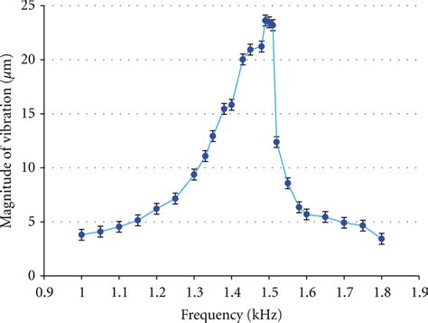 Magnitude Of Vibration Around Resonant Frequency In Air Download