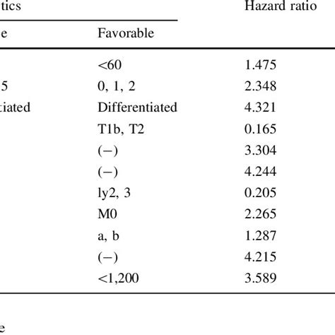 Coefficients Of Correlation Between Hif 1a And Vegf Expression