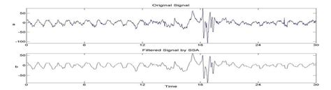 Signal Segmentation In Synthetic Signal A Original Signal B