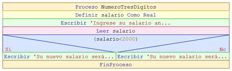 14 Algoritmos Ejercicios Estructuras Selectivas Pseint Aprender A