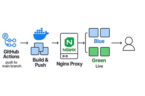 Deploying A Nuxtjs Application With Docker By Jonathan Kpeyi Medium