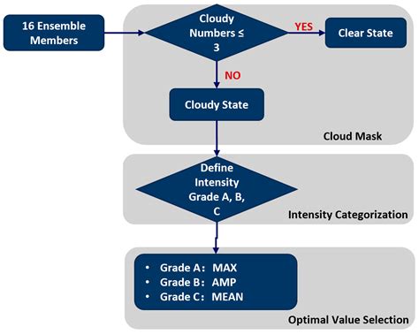 Remote Sensing Free Full Text Research On Three Dimensional Cloud Structure Retrieval And