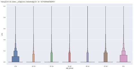Exploratory Data Analysis For Digital Marketing With Seaborn Towards Data Science