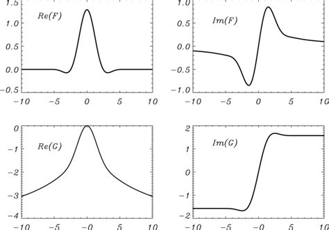 The Real And Imaginary Parts Of Functions F τ And Gτ We Can