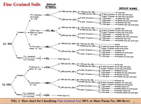 Uscs Soil Classification Chart