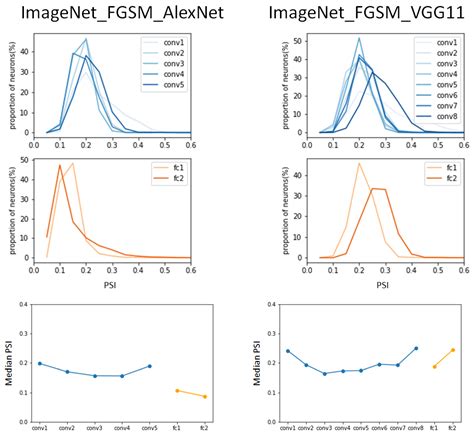 Psi Analysis Of Adversarial Attacked Dcnn Models