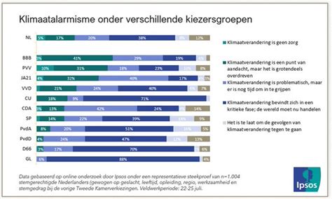 Na Ons De Zondvloed Sociale Vraagstukken