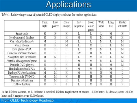 Ppt Oled Devices And Applications Powerpoint Presentation Free Download Id 1311796
