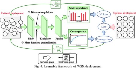 figure 4 from learnable wsn deployment of evidential collaborative