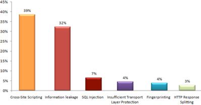 Looking Back At 2009 Through SQL Injection Goggles Help Net Security