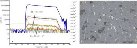 a representative time resolved depth profiles for sphalerite analysed
