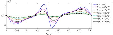 Micro Rotational Velocity At Different Horizontal Positions With Fixed
