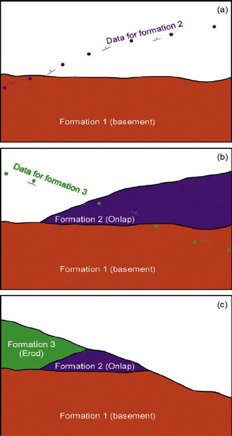 Complex Geology Is Modelled Using Different Potential Field Functions
