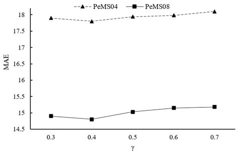 Traffic Flow Prediction Based On Federated Learning And Spatio Temporal Graph Neural Networks