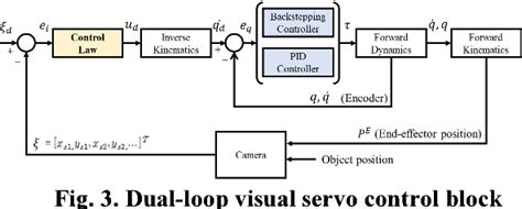 figure 1 from a dynamic visual servoing of robot manipulator with eye